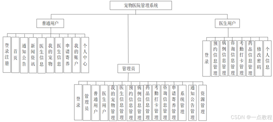 基于springbootvue宠物医院管理系统的设计与实现 Csdn博客