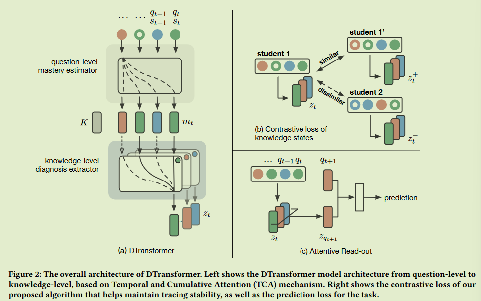 Tracing Knowledge Instead of Patterns: Stable Knowledge Tracing with Diagnostic Transformer-CSDN博客
