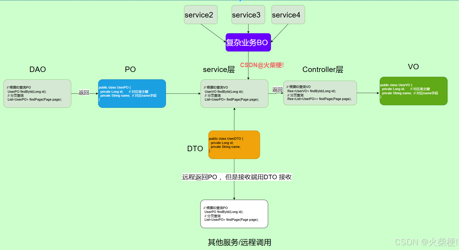 【java】[架构]-----PO、VO、BO、DTO、DAO、POJO 的关系和作用；为什么要这样设计？_java中vopo-CSDN博客