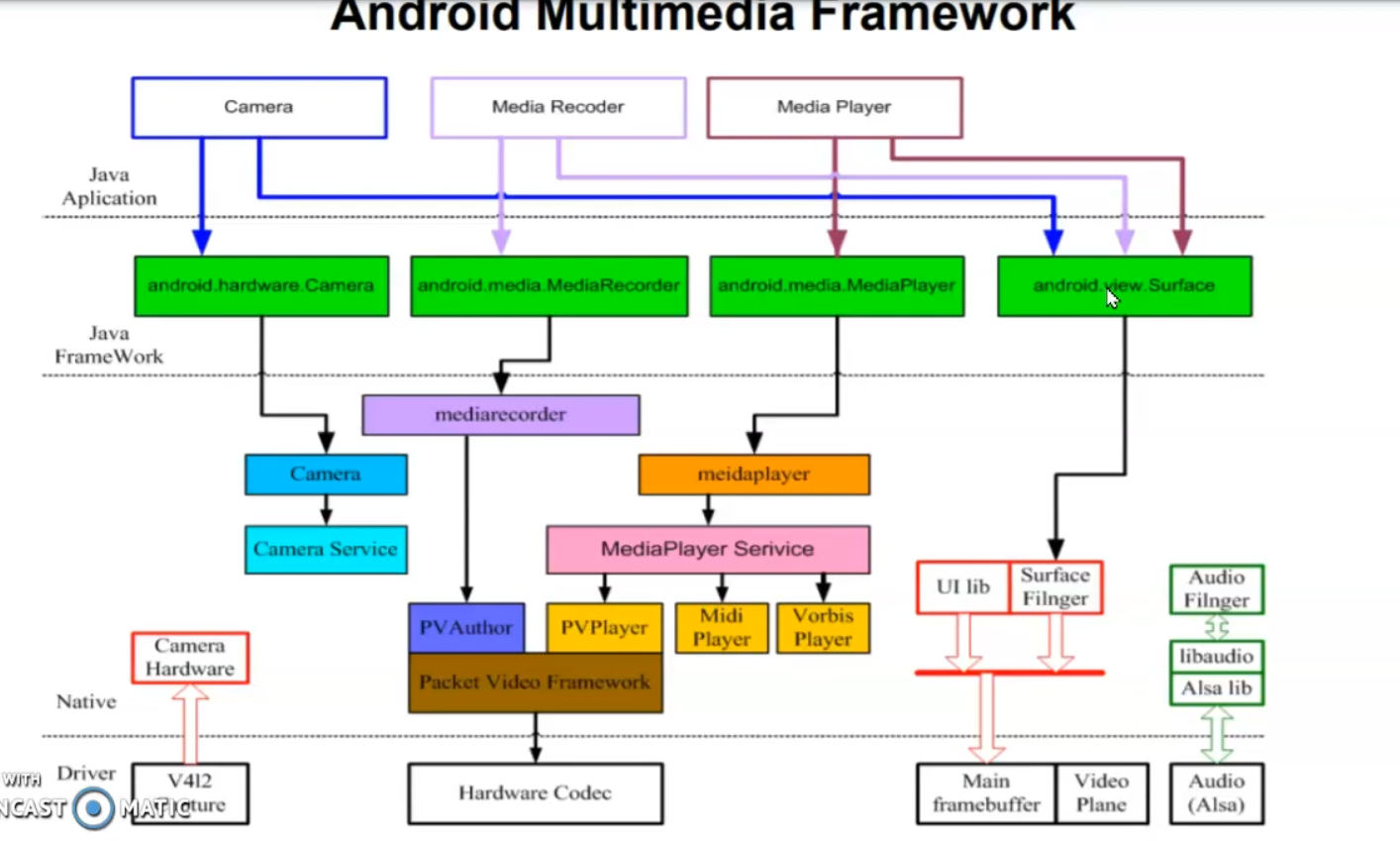 Android学习23 -- multimedia_android 多媒体分层框架-CSDN博客