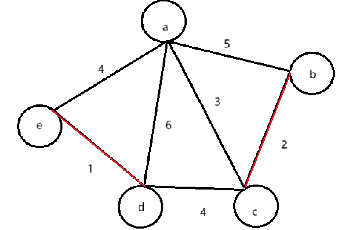 Prim与Kruskal算法：最小生成树全解析-CSDN博客