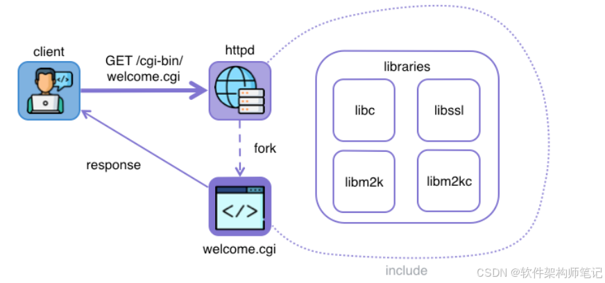 CGI入门指南：从原理到实践，探索动态网页的基石_cgi教程-CSDN博客