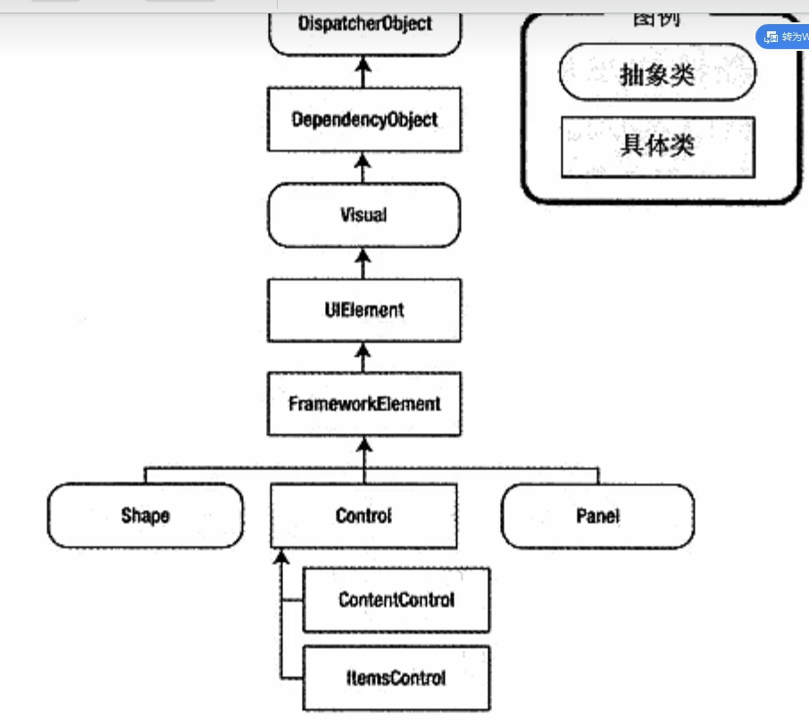 Wpf基础知识汇总一（依赖属性，附加属性双向绑定）wpf 双向绑定 Csdn博客