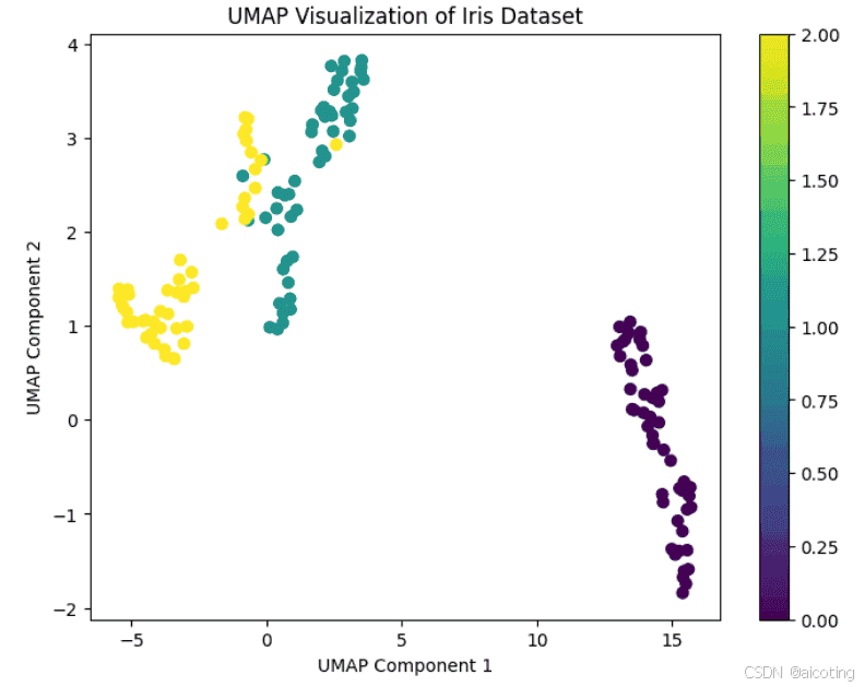 一文搞懂t-SNE和UMAP降维方法！_umap 降维-CSDN博客