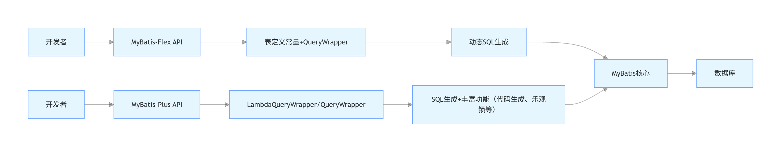 MyBatis-Flex 实战：极简 CRUD + 高性能分页，吊打传统 MyBatis 的新一代持久层框架_mybatisflex是不是没有内置的分页-CSDN博客