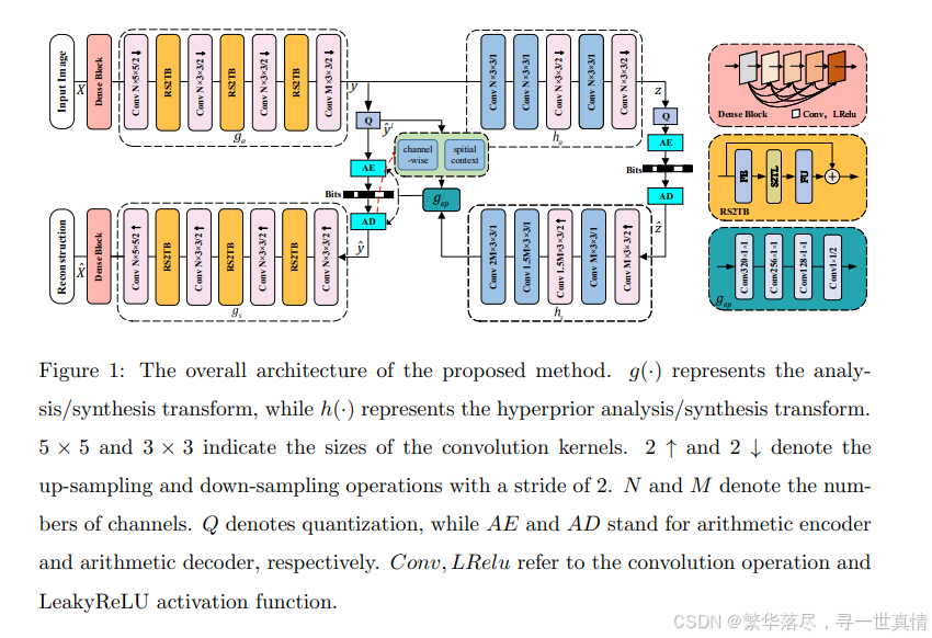 【端到端图像压缩2024】《S2LIC: Learned Image Compression with the SwinV2 Block, Adaptive Channel-wise and ...