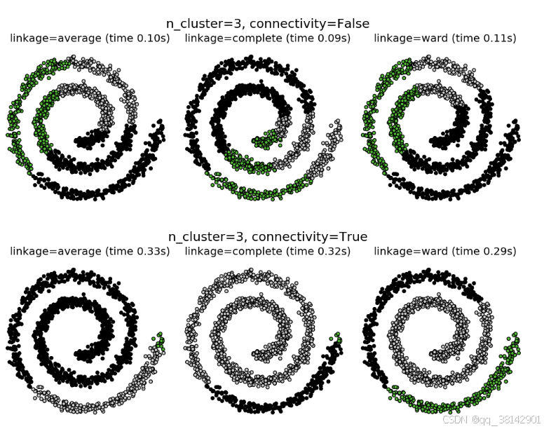 【python库学习】sklearn中的Clustering模块学习_python sklearn.cluster-CSDN博客