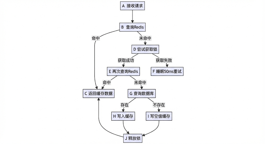 Redis 缓存击穿实战：从 SETNX 到 Redisson 的一次完整演进_setnx redisson-CSDN博客