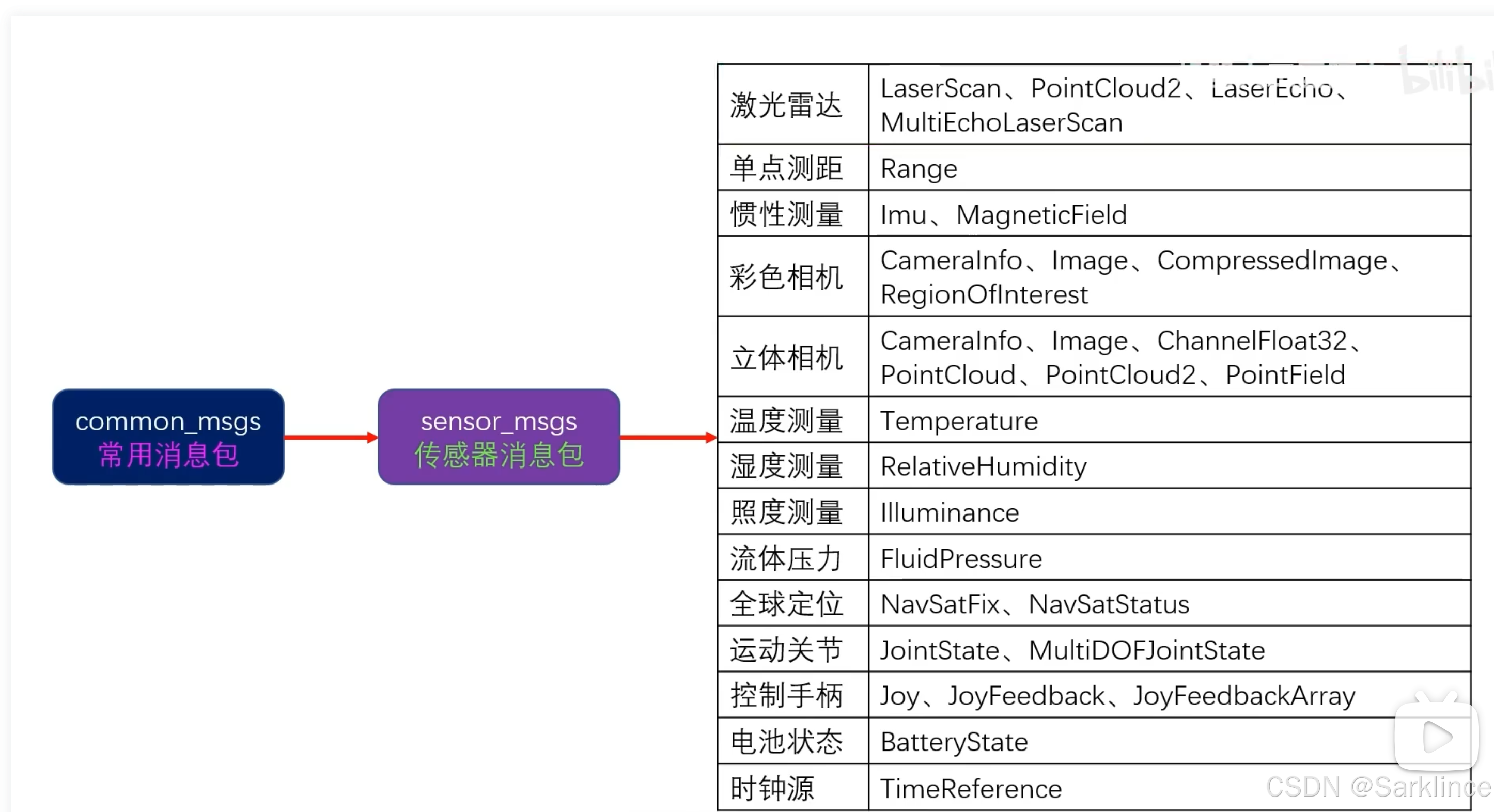 ROS中的common_msgs基本介绍, 以geometry_msgs和sensor_msgs为例_ros common-CSDN博客