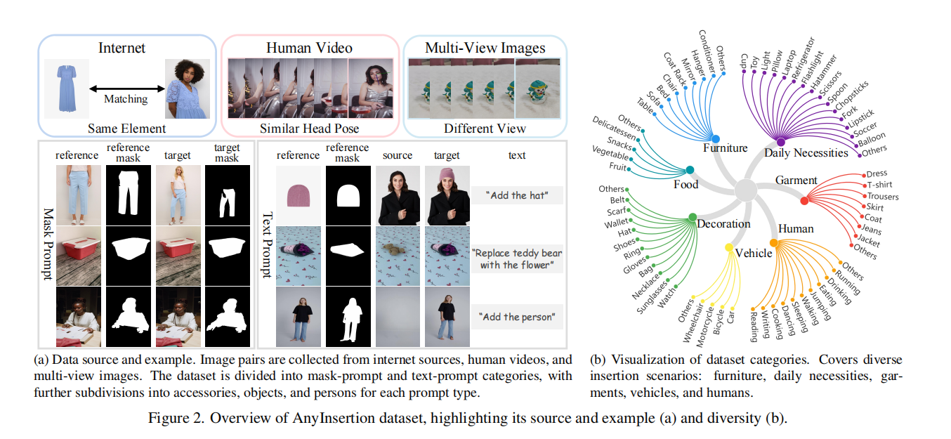 Insert Anything: Image Insertionvia In-Context Editing in DiT_insertanything-CSDN博客