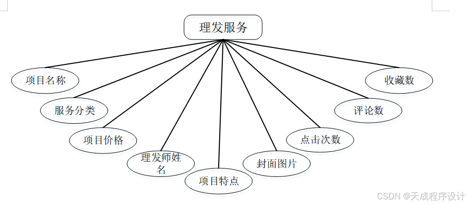 计算机毕业设计springboot理发店会员管理系统 基于spring Boot的理发店会员服务管理系统 Spring Boot驱动的理发店会员信息管理系统基于springboot的理发门店