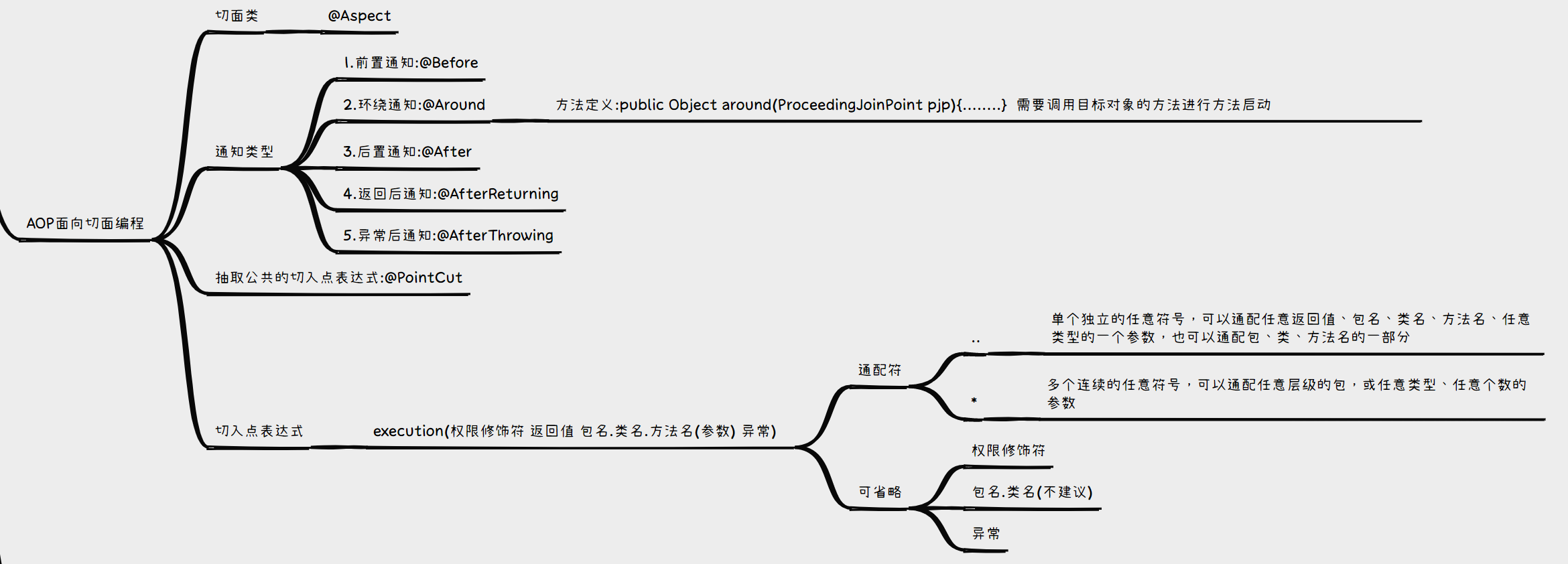 AOP基础入门-CSDN博客
