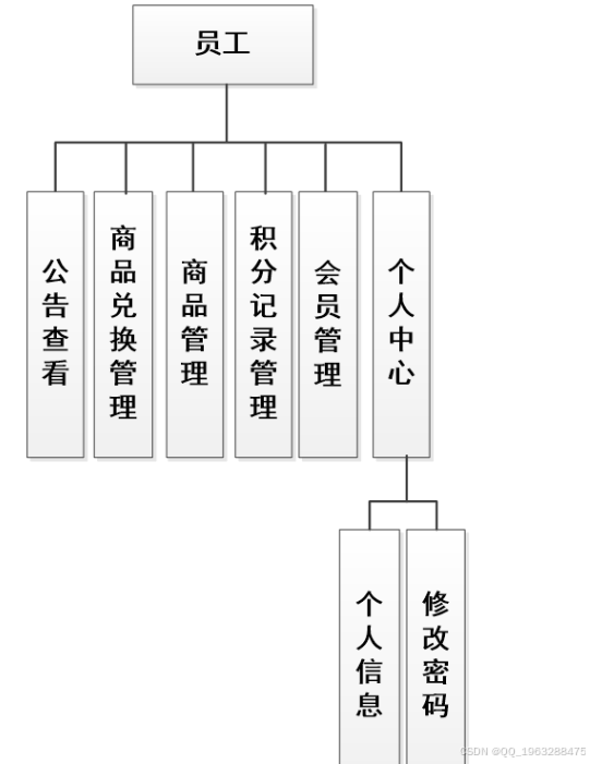 python+django/flask的超市会员（积分)管理系统java+nodejs+php-计算机毕业设计_会员积分管理系统-CSDN博客