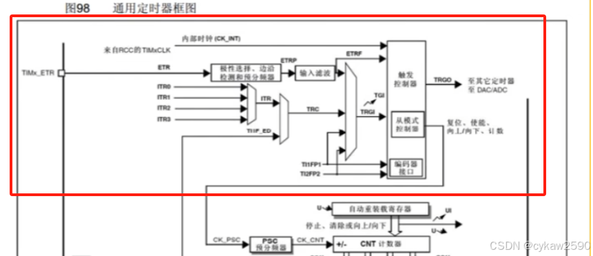 STM32定时器中断原理及模板代码_stm32 trgo-CSDN博客