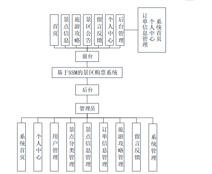 计算机毕业设计java基于的景区购票系统 基于java技术的景区在线票务系统开发 Java环境下景区电子购票系统的设计与实现 Csdn博客