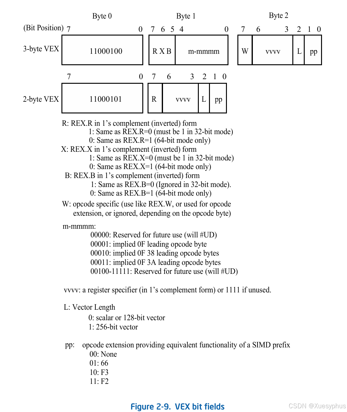 x86 BMI2指令集指令编码的VEX前缀-CSDN博客