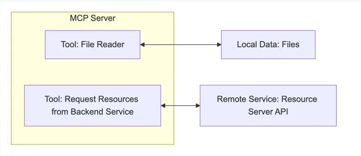 开篇：MCP理论理解和学习_mcpc服务器-CSDN博客