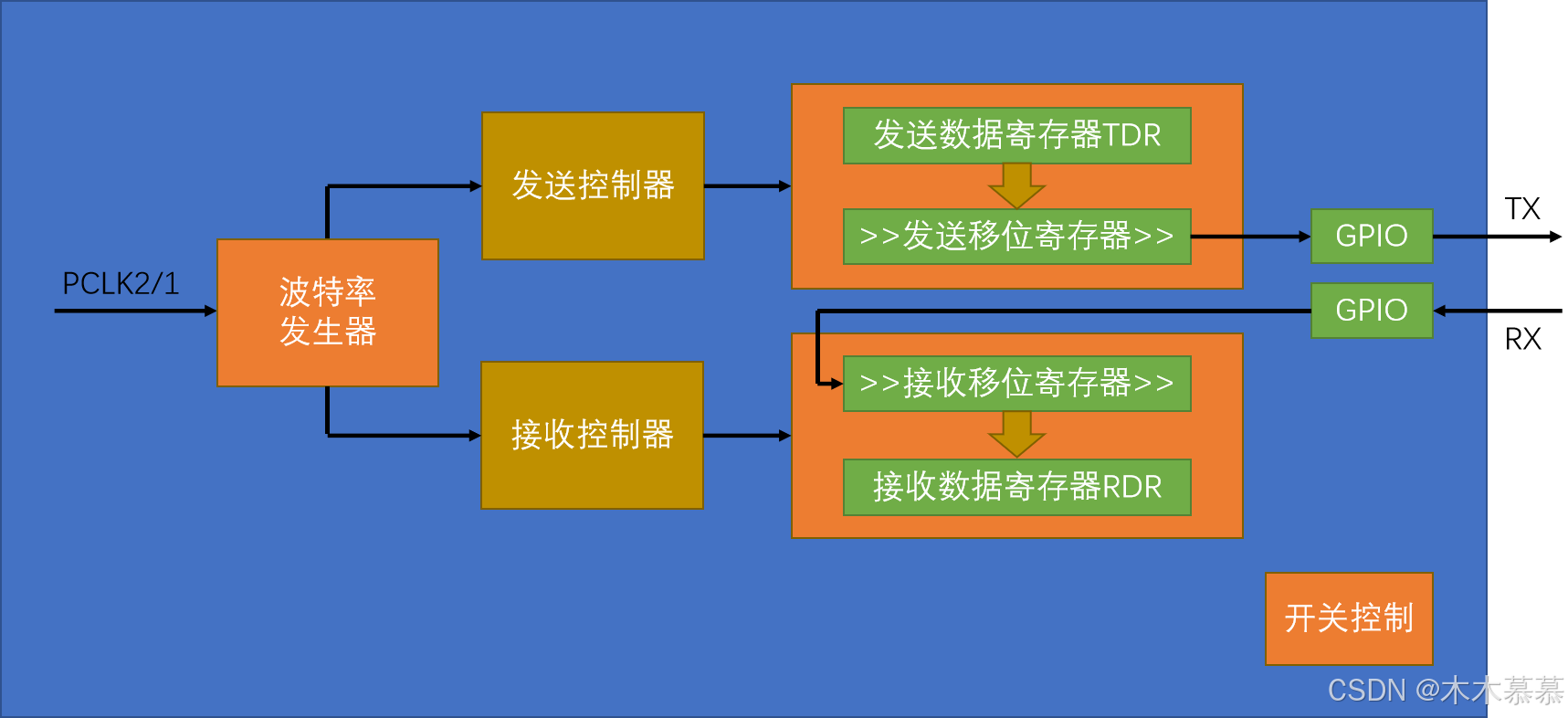 STM32——9 USART串口_9线uart硬件电路-CSDN博客