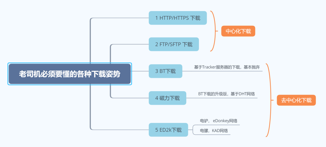 一网打尽：网络资源下载全攻略（直链、BT、磁力、PT、eD2k）_经验分享_你要飞-魔乐社区
