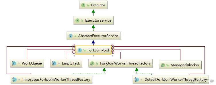 JUC线程池: Fork/Join框架详解_forkjoinpool.managedblocker-CSDN博客