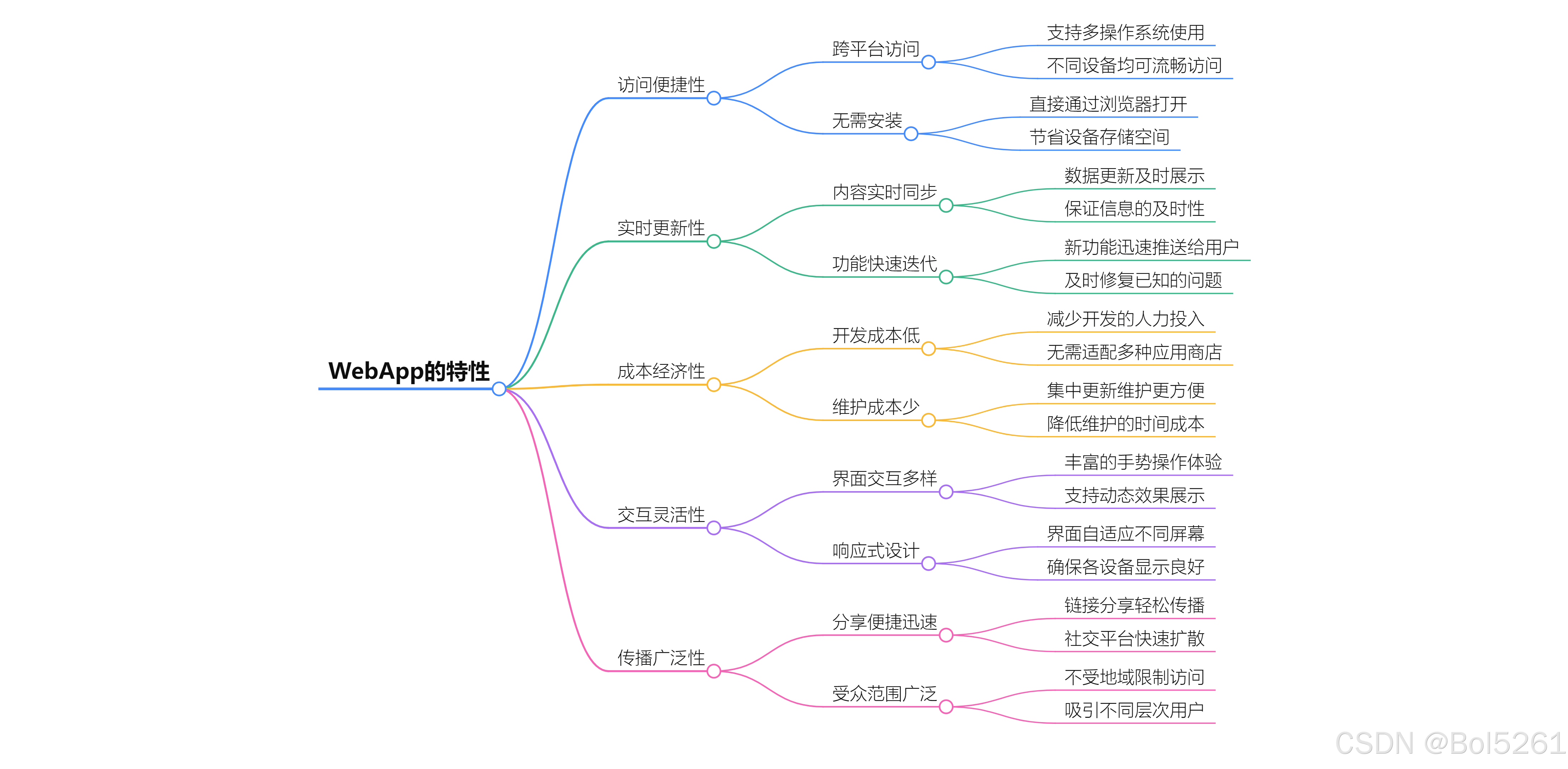 WebApp（Web应用程序）是基于Web技术开发、通过浏览器访问的应用程序，它融合了传统网站和原生应用的优势_web app-CSDN博客