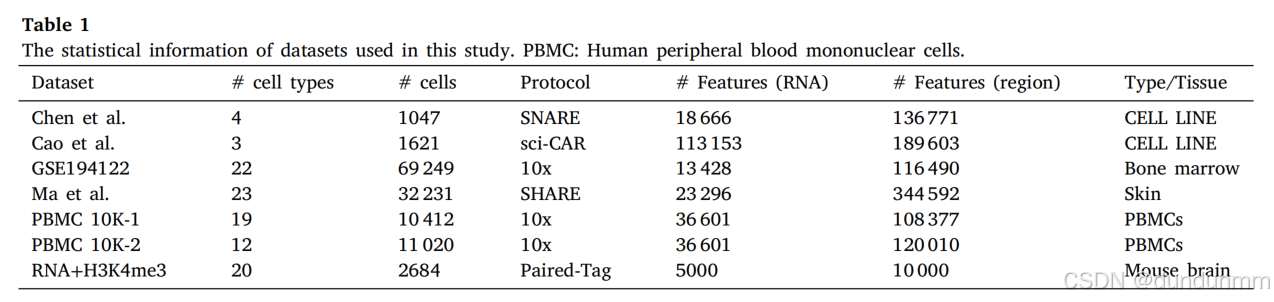 【论文阅读】实验分析:integrating Single Cell Multi Omics Data Through Self Supervised Clusteringsingle
