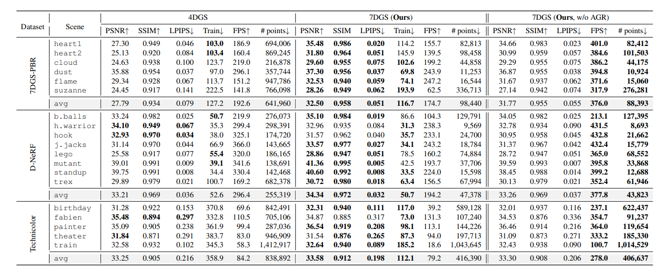 别再用 4D_6D 了！ICCV 2025 7DGS 横空出世，一键搞定空间 + 时间 + 视角，渲染界的降维打击！_7dgs ...