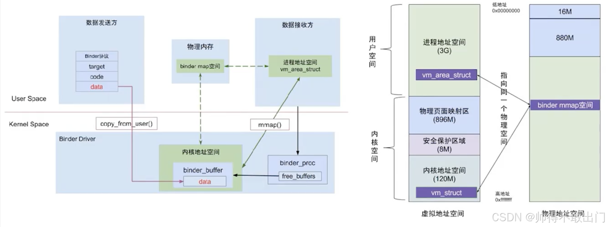 Android Framework学习六：Binder原理_android binder机制原理-CSDN博客