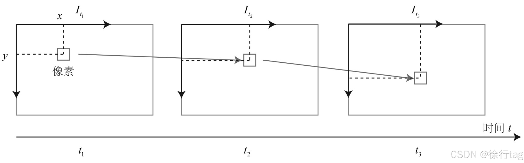 运动跟踪——Lucas-Kanade光流_lucas-kanade光流法-CSDN博客