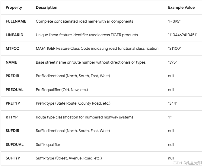 2012-2025美国TIGER道路演变数据集-CSDN博客