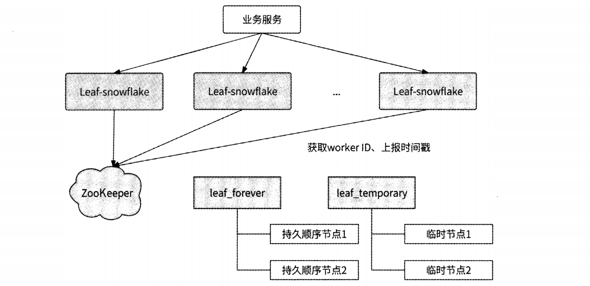 一文弄懂 美团leaf 分布式唯一ID-CSDN博客