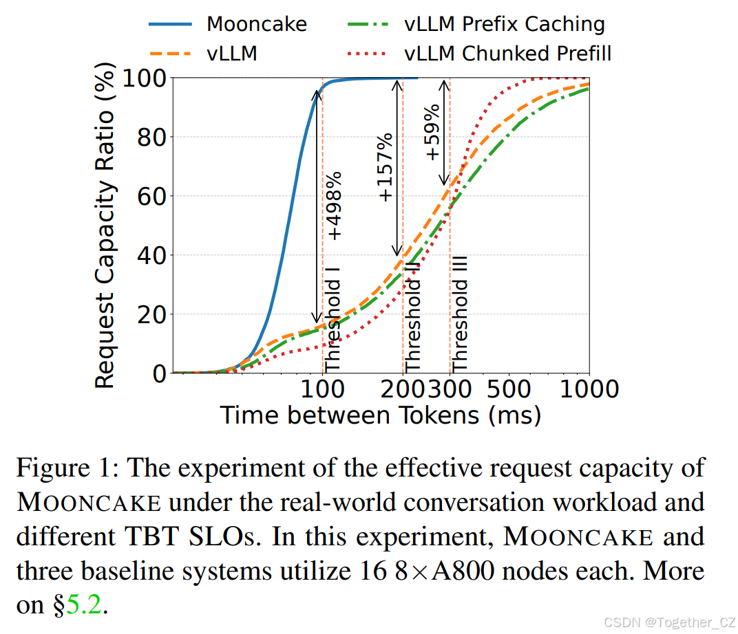 Mooncake: Trading More Storage for Less Computation—A KVCache-centric 以KVCache为中心的架构用于服务LLM聊天机器人 ...
