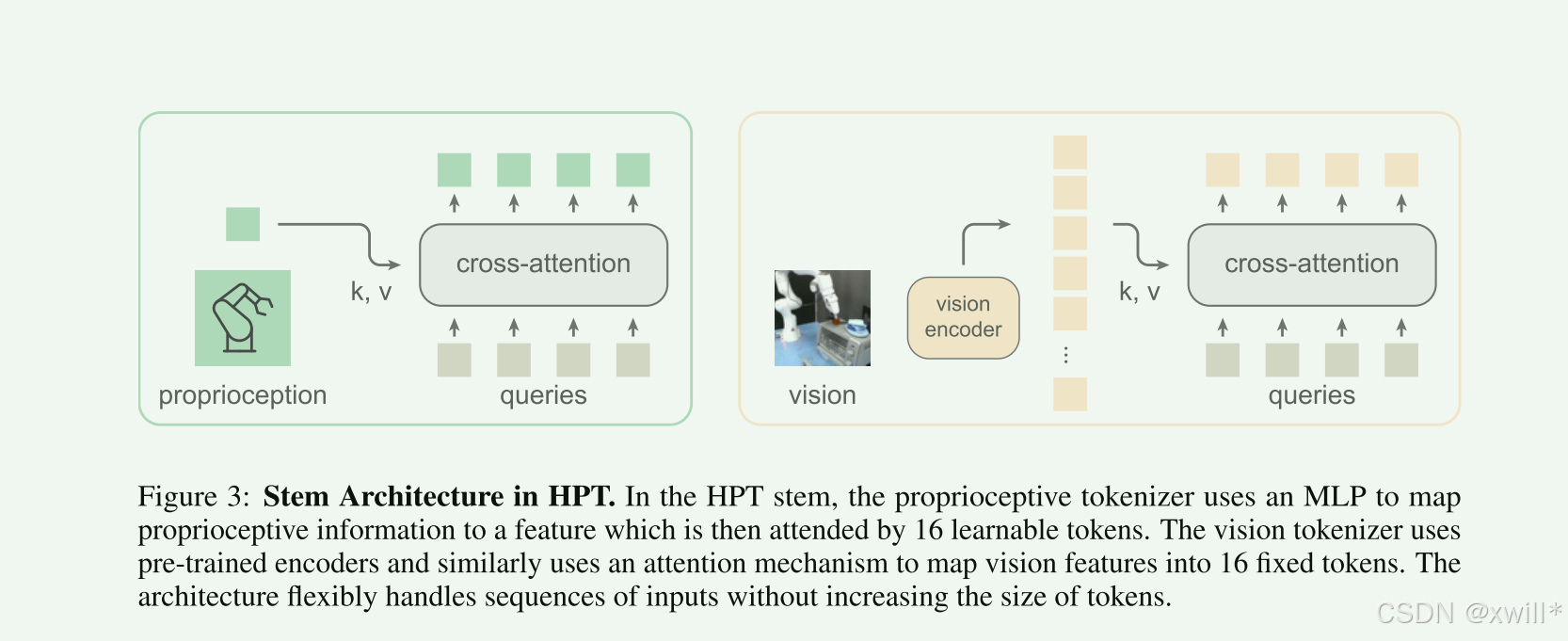Scaling Proprioceptive-Visual Learning with Heterogeneous Pre-trained Transformers-CSDN博客