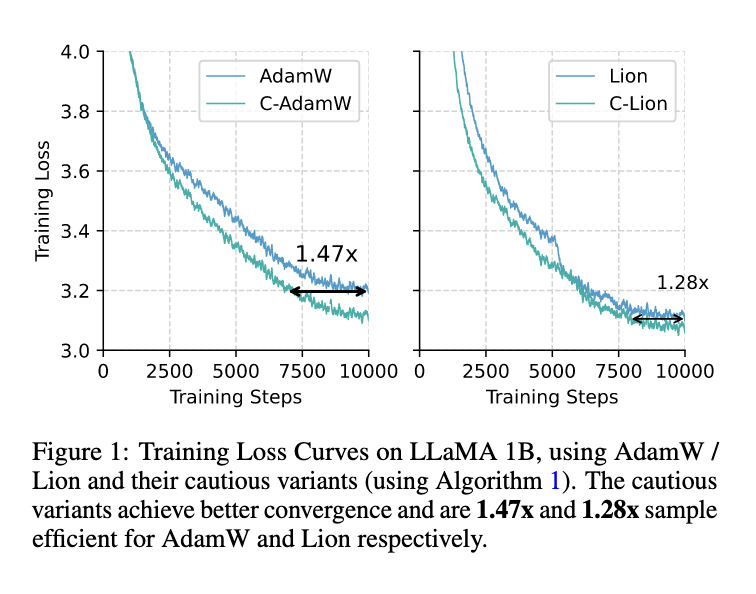 从 AdamW 到 C-AdamW：训练更稳，只需一行代码即可提升训练效果！_improving training with one line ...