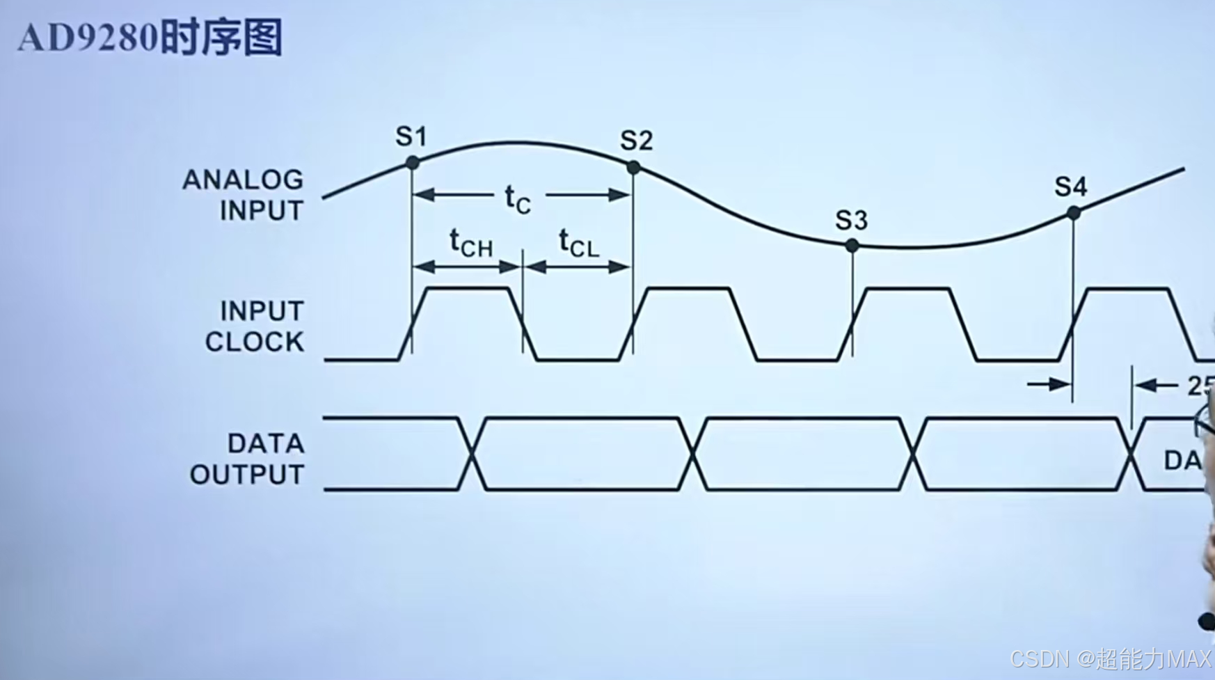 ADC-芯片AD9280-CSDN博客