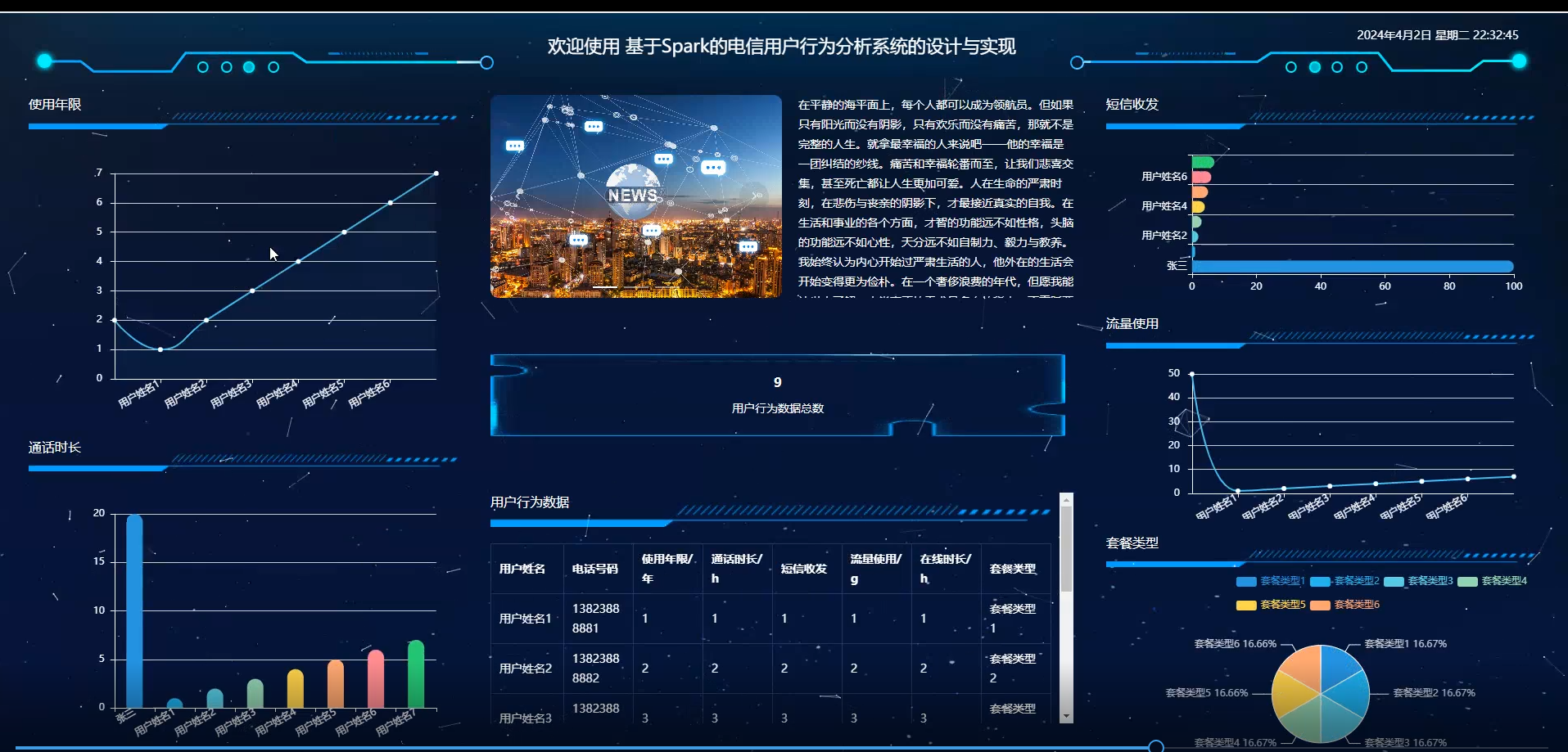 基于数据可视化springbootspark的电信用户行为分析系统设计和实现源码论文部署讲解等大数据的电信用户行为分析平台 论文