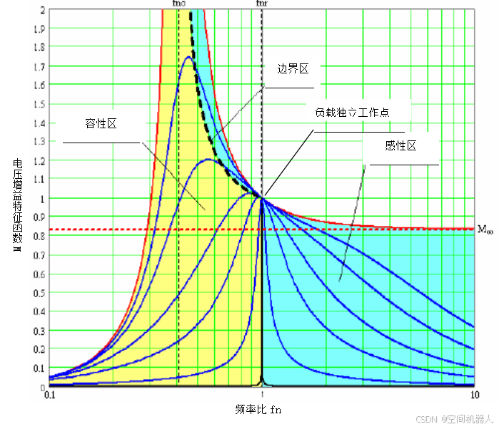 LLC半桥谐振电路优化方案（一）关于频率的设置优化_半桥llc谐振电路设计要点-CSDN博客