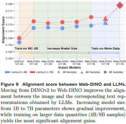 （2025|Meta & NYU，视觉 SSL，模型和数据扩展，仅图像 ViT 训练）扩展无语言视觉表征学习_web-ssl: scaling language-free visual ...