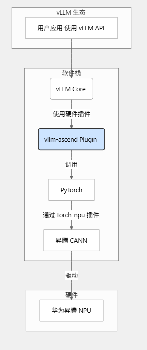 vLLM在Ascend上的适配解析_vllm-ascend-CSDN博客