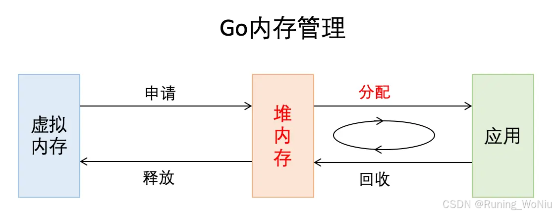 Golang 内存模型与内存分配机制_golang内存模型-CSDN博客
