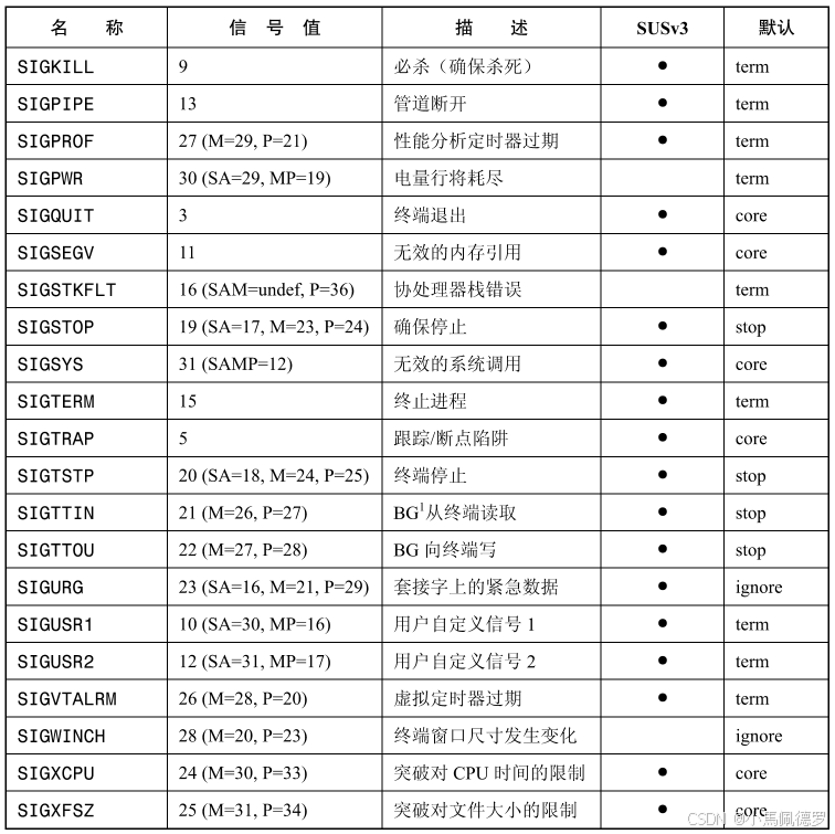Linux系统 - 信号 -1- 基础_signal 7-CSDN博客