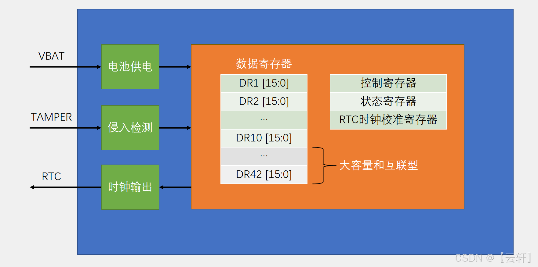 【芯片设计】VBAT, PDR_ON，VDD, VSS, VDDA, VSSA, VREF+, VREF-，BYPASS_REG,VCAP ...