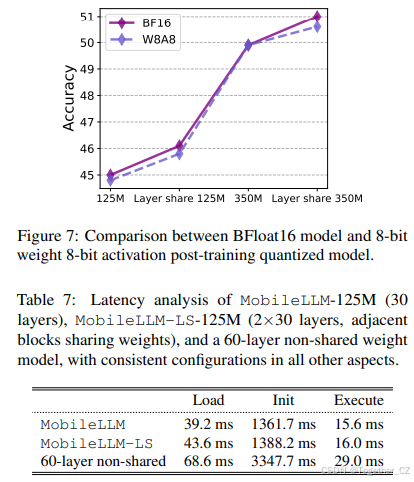 MobileLLM: Optimizing Sub-billion Parameter Language Models for On-Device Use Cases优化移动设备上的子十亿参数 ...