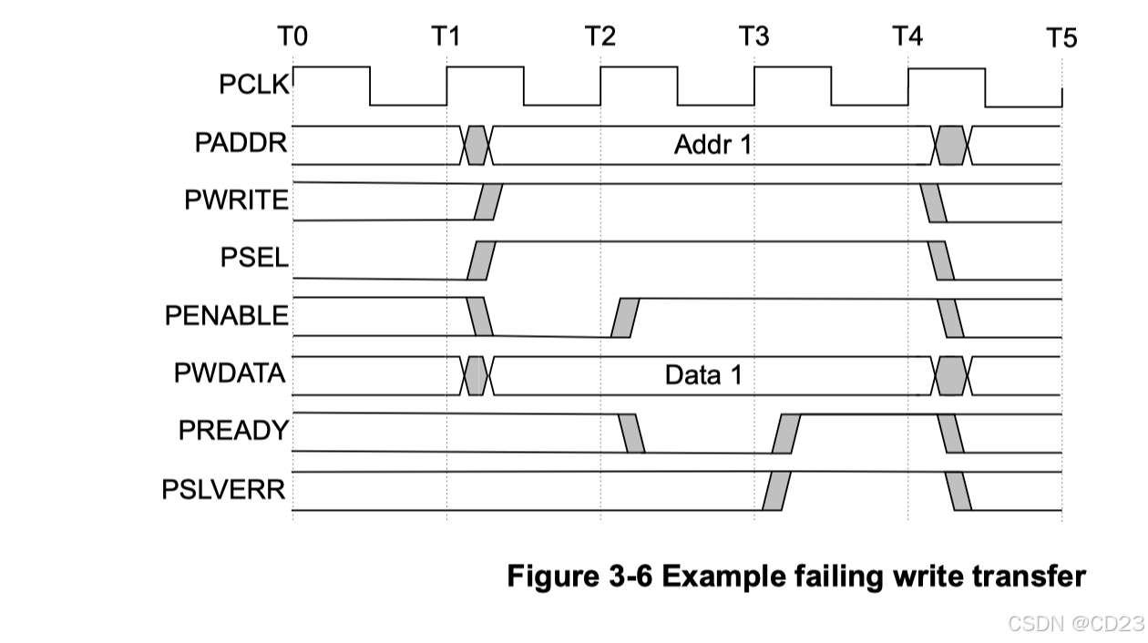 【AMBA总线学习】Topic1 APB总线协议理解与代码分析-CSDN博客