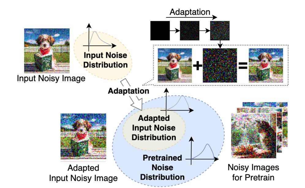 LAN: Learning to Adapt Noise for Image Denoising（CVPR）-CSDN博客