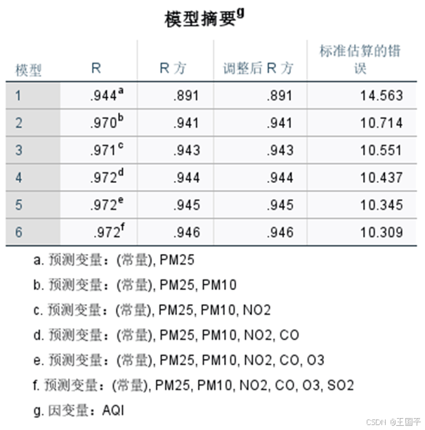 Spss数据分析从小白到高手 Aqi数据分析spss数据分析软件大气质量 Csdn博客