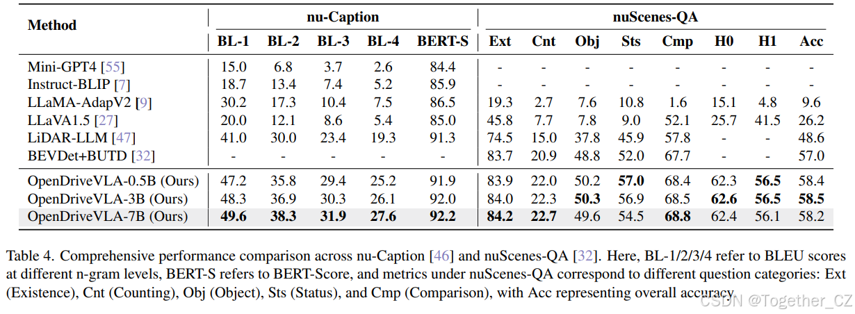 OpenDriveVLA: Towards End-to-end Autonomous Driving with Large Vision Language Action Model端到端自动 ...