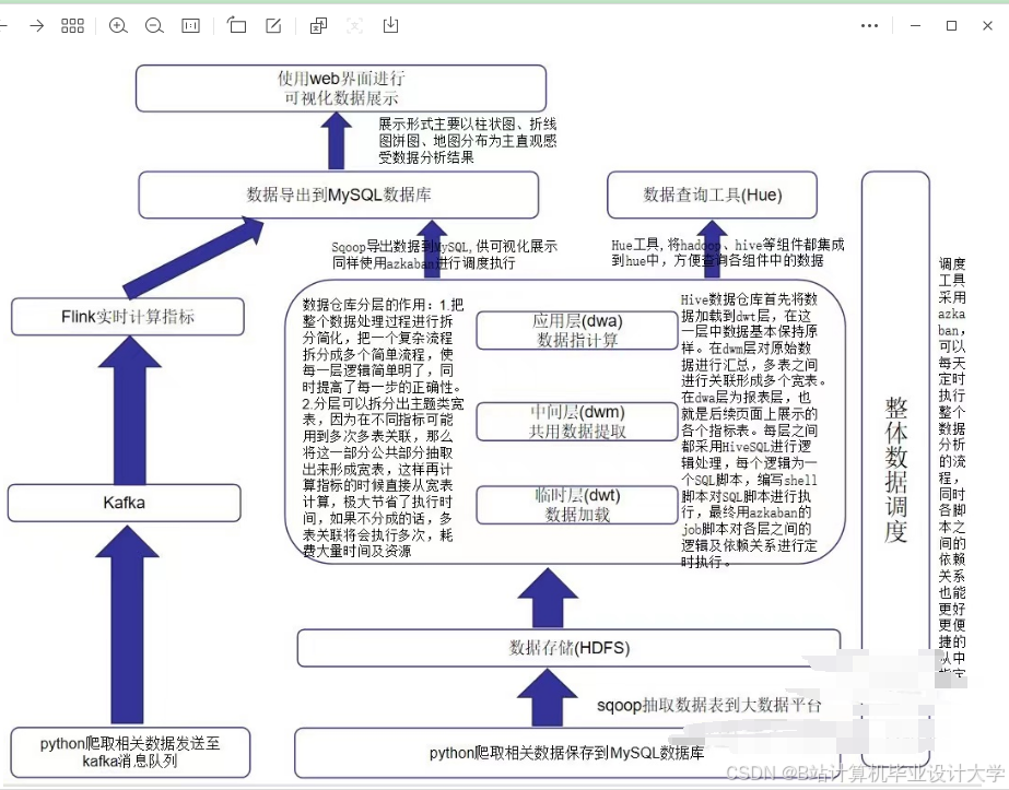 计算机毕业设计hadoopsparkhive智慧交通 交通客流量预测 大数据毕业设计源码论文ppt讲解视频 Csdn博客