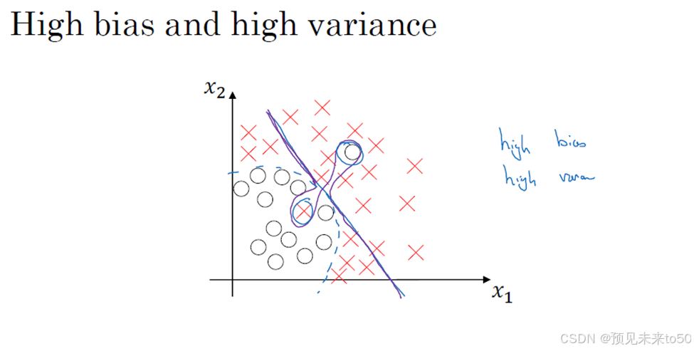 深度学习学习笔记——C2W1-2——偏差和方差_graphs of underfitting (high bias, low variance ...