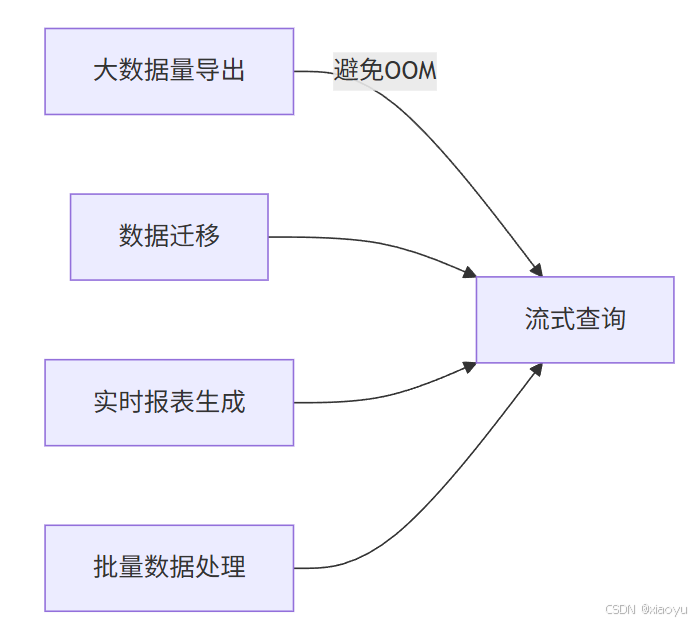Mybatis Plus流式查询深度解析:高效处理百万级数据的实战指南mybatis Plus 流式查询 Csdn博客